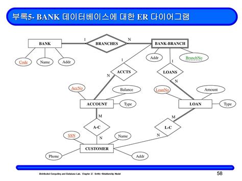 Chapter 2 Entity Relationship Model객체 관계 모델 Ppt With Regard To