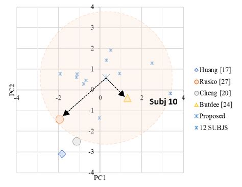 The Distributions Of Volume Sizes Evaluated At Segment Level By Five Download Scientific