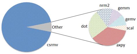 2 Profiling Of The Implicitly Restarted Lanczos Eigensolver Download