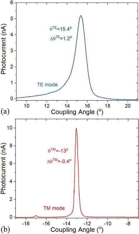 Measurement Result For A Te Polarization And B Tm Polarization The