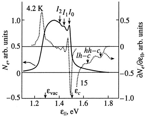 Electron Energy Distribution Solid Line And The Derivative Of This