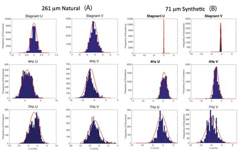 Simultaneous Measurement Of Turbulence And Particle Kinematics Using
