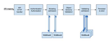 What Is Kubernetes Validating Admission Policy Armo