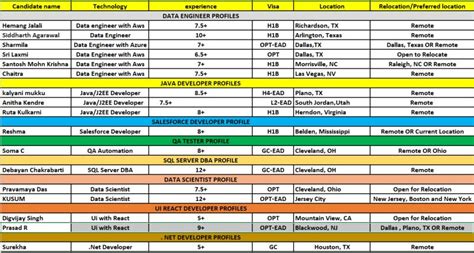 ashok kumar on linkedin dataengineer salesforcedeveloper