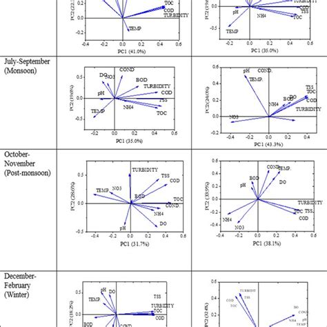 Loading Diagram For Principal Components Pcs Download Scientific