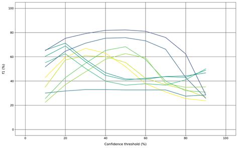 Evolution Of F1 Score Of The Quantised Models With Maximum Input