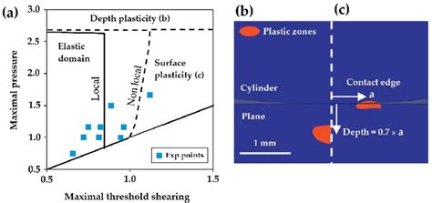 A Von Mises Plastic Boundary B Depth And C Surface Plasticity Download Scientific