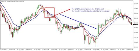 Best Ema For Scalping The Forex Geek