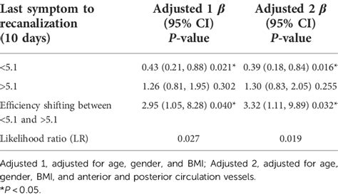 Threshold Effect Analysis Of The Time From The Last Symptom To