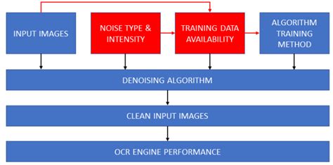Overview Of Ocr Performance Conceptual Framework Download Scientific