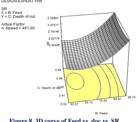 Figure 8 From Experimental Analysis Of Surface Roughness Optimization Of En19 Alloy Steel