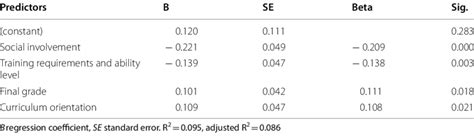 Narrow Model 1 Regression Model On Drop Out Intention Downwards Download Scientific Diagram