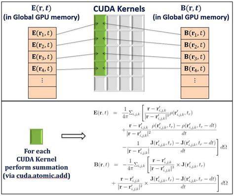 Schematic Of The Gpu Implementation Of Jefimenkos Equations Each Cuda