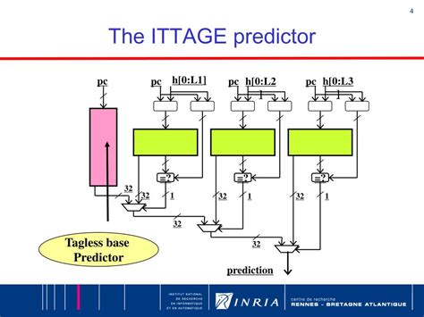 Ppt A 64 Kbytes Ittage Indirect Branch Predictor Powerpoint Presentation Id 2223318