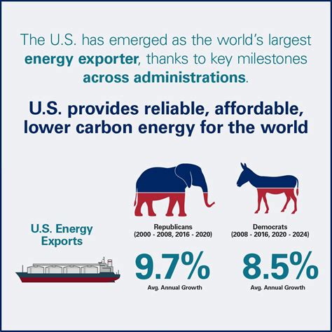 The Us Has Emerged As The Worlds Largest Energy Exporter Thanks To Key Milestones Across