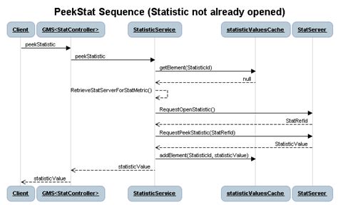 Documentation GMS API StatServiceAPI Genesys Documentation