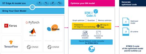 Stm32cubeai Stmicroelectronics Stm32 Ai