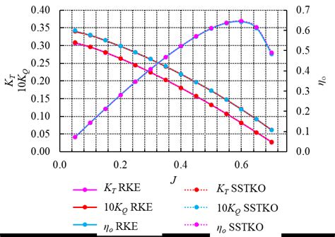 The Open Water Curves Of Full Scale Propeller Obtained Using Rke And