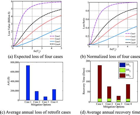 Loss Estimation Results For The Considered Retrofit Alternatives Download Scientific Diagram