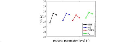 Plots Of Level Average Values Of S N Ratio With Full Factorial Design Download Scientific Diagram
