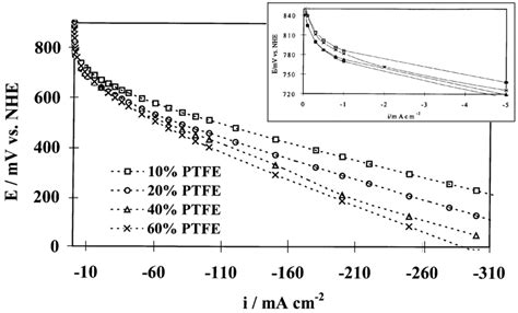 Galvanostatic Steady State Polarization Curves For The Oxygen Reduction