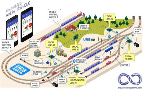 Illustration Of A Railroad Model Controlled By Arduino Modeltrainlayouts Modeltreinen Trein