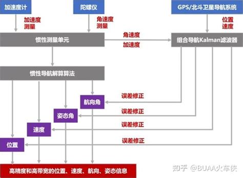 自动驾驶传感器（六）：惯性导航imu原理 知乎
