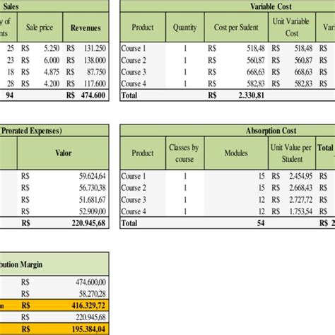 Comparison Of Full Absorption Costing And Variable Costing Download Scientific Diagram