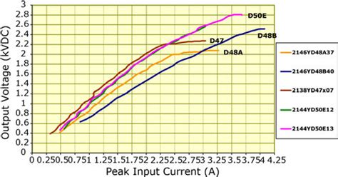 Output Voltage Versus Peak Primary Input Current For The Designs Download Scientific Diagram
