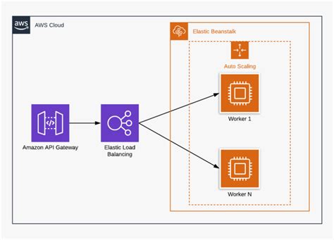 Aws Api Gateway Asg HD Png Download Kindpng