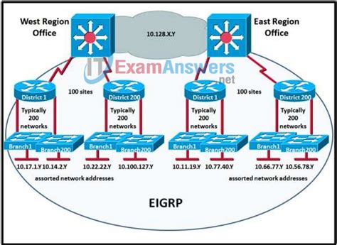 Ccnp Route Version 60 Chapter 4 Exam Answers