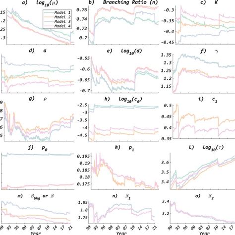 Time Series Of Parameters Of The Four Models Represented Using Four