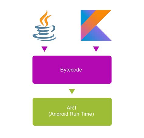 desenvolvimento android java ou kotlin by vinicius cesar medium