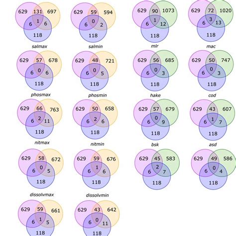 Venn Diagram Of Candidate Loci Identified By Multiple Outlier Detection