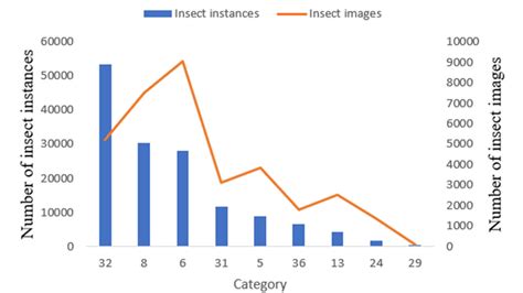 Figure 1 From Detecting Pests From Light Trapping Images Based On
