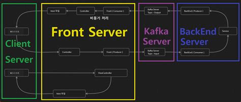 kafka를 활용한 실시간 데이터 처리 시스템 구조 및 개선 방향 고찰
