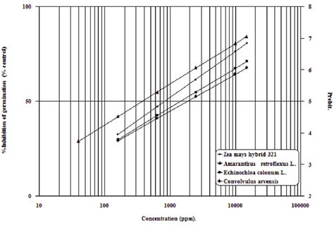 Probit Regression Line For The Inhibition Effects Of C Pepo L Extract