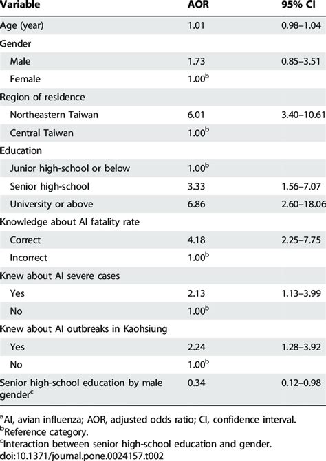 Multivariate Logistic Regression Model For Covariates Of Ai Preventive Download Table