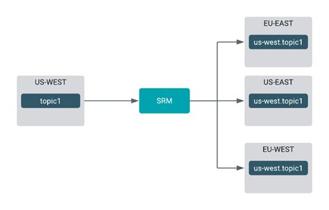 Streams Replication Manager Replication Flows And Replication Policies
