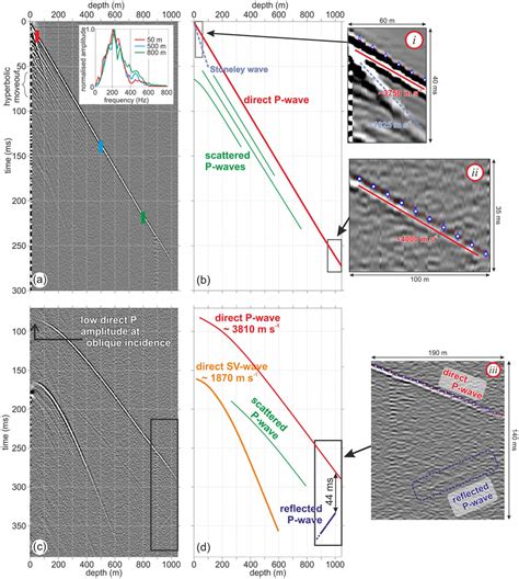 A Zero‐offset Vsp Inset Amplitude Spectra At 50 Red 500 Blue