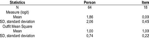 Summary Logit Value Of Person And Item Download Scientific Diagram