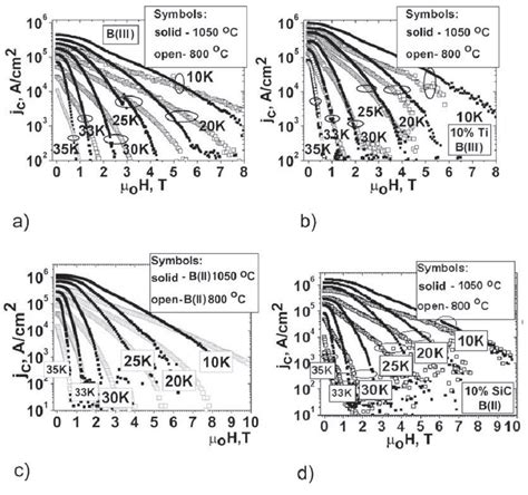 Dependences Of Critical Current Density Magnetic J C At Different Download Scientific