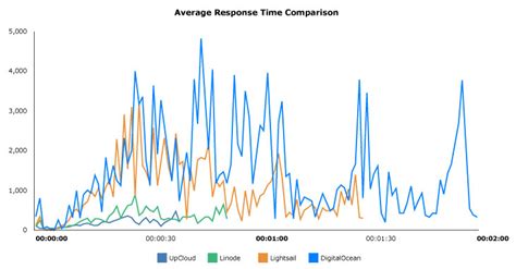 Benchmarking Magento Open Source Edition UpCloud Vs AWS Vs Linode Vs DigitalOcean UpCloud