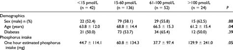 Participant Demographics Estimated Phosphorus Intake Serum Laboratory Download Scientific