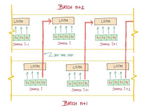 Stateless Vs Stateful Lstms In Machine Learning Hackernoon