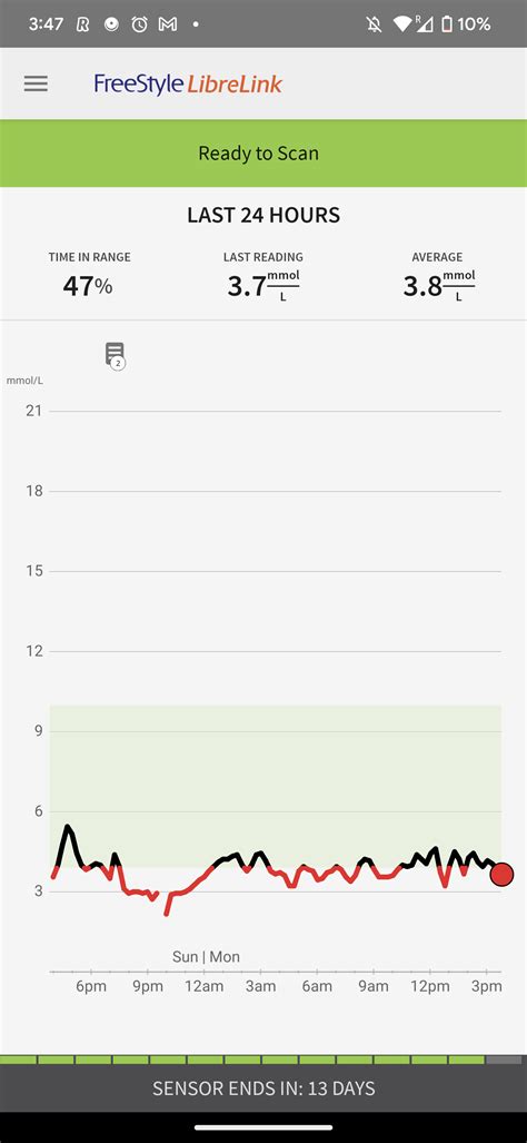 First Time Wearing A Glucose Monitor My Sugars Are Always So Low I M Confused Is This Even