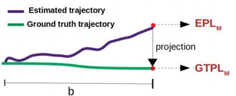 Projection Estimated Position On Ground Truth Download Scientific Diagram
