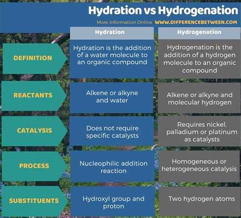 Diferencia entre hidratación e hidrogenación Prodiffs
