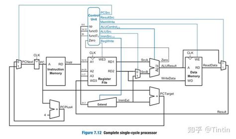CS 课程笔记 Single cycle Multicycle and Pipelined CPU 知乎
