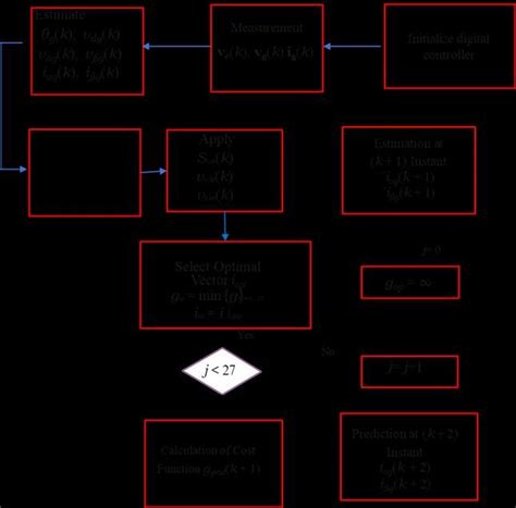 Proposed Predictive Control Algorithm With Delay Compensation For Npc